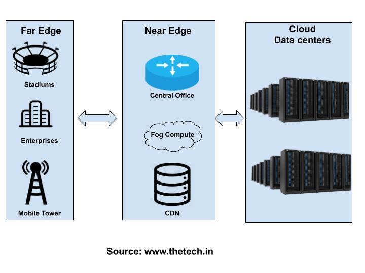 Far Edge vs. Near Edge in Edge Computing - Tech | 5G, SDN/NFV & Edge ...
