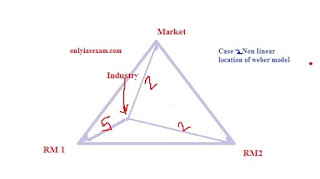 Weber's model of industrial location ~ Target UPSC and UP PCS