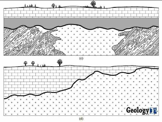Types of Unconformities - Geology In