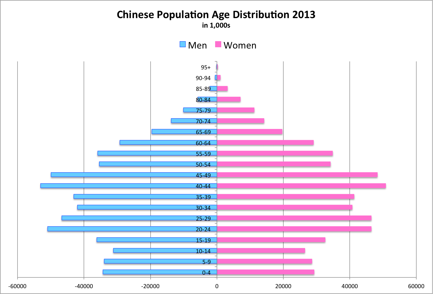 One Child Policy Graph
