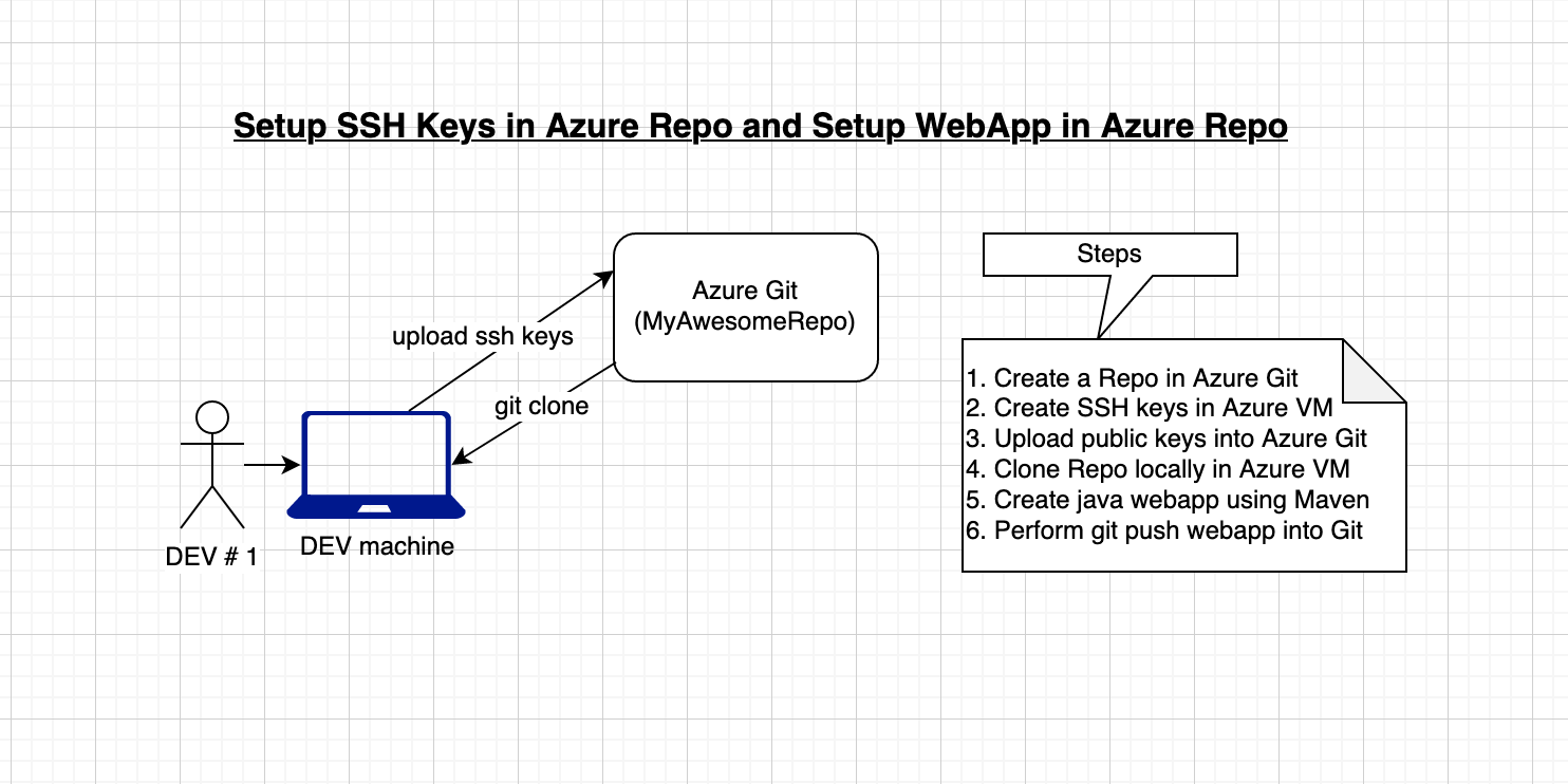 Coaching on DevOps and Cloud Computing: How to set up SSH keys in Azure Git | Setup Java project ...