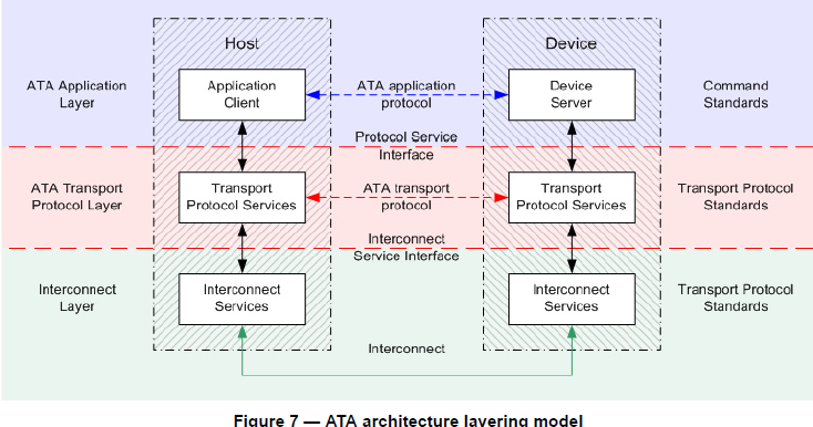The Moment: About AT Attachment (ATA)