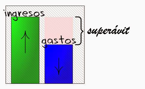 Blog de Contabilidad II: Superavit