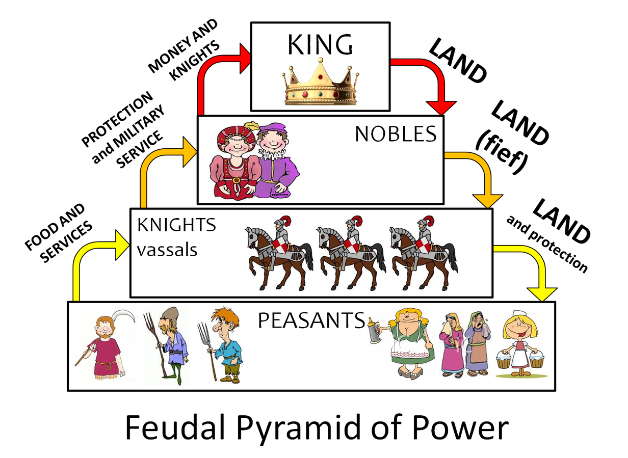 The contibution of Dark Age, Feudalism, and Renaissance period in ...