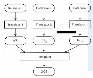 Explain Top-down & bottom-up Design Process for Distributed Database.