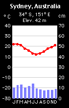 Australia: Australia
