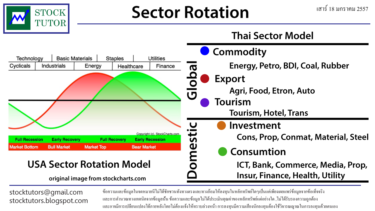 Thai Stock Tutor: ติวเตอร์หุ้น: Sector Rotation: วัฏจักรกลุ่มอุตสาหกรรม ...