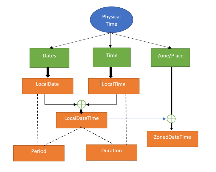 Java: Period Sınıfı - Yıl/Ay/Gün Bilir Saat Bilmez