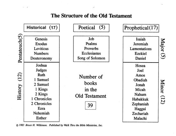 Tips for reading the Old Testament