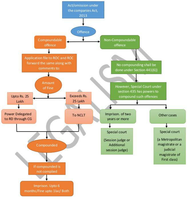 Compounding of Offences & Condonation of Delay