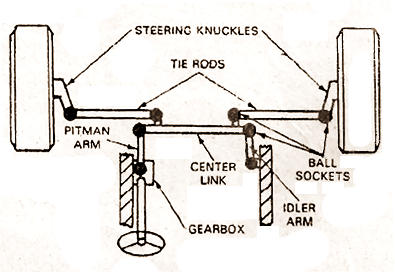 Mechanical Technology: Types of a Steering System