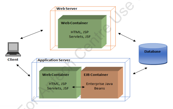 Tổng quan về công nghệ của Java EE & EJB