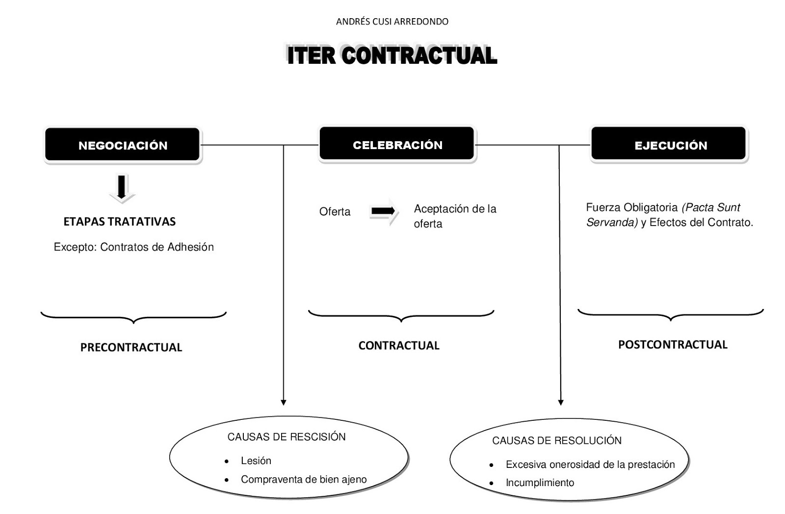 Andrés Eduardo Cusi Arredondo: EL ITER CONTRACTUAL - ANDRÉS CUSI ARREDONDO