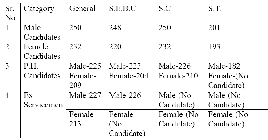 GPSC Class 1-2 Exam Detailed marks, OMR sheet and Revised answer keys ...