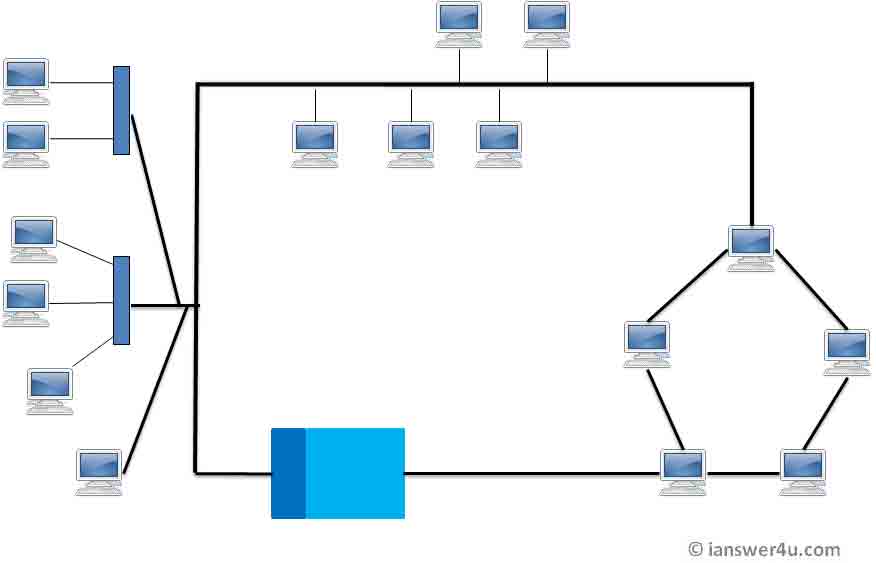 Computer Networking: Mesh, Ring and Hybrid Topologies