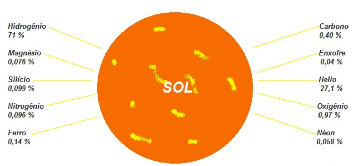 física em classe: A espectroscopia e a cor das estrelas e dos átomos