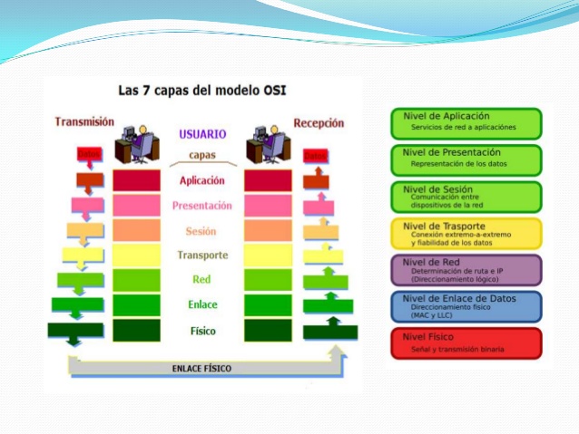 Que es el modelo OSI.