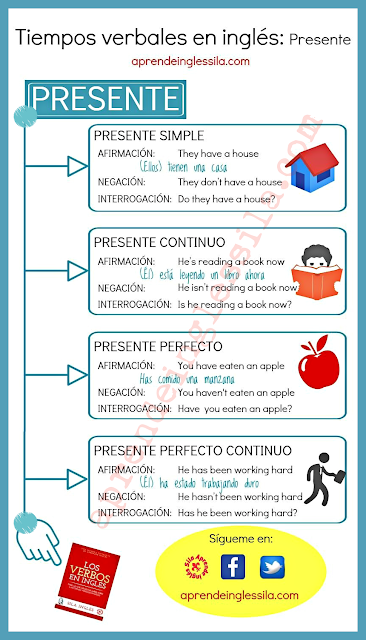 MY ABC CORNER: VERBAL TENSES