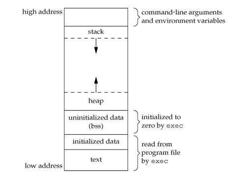 Low level Memory Q&A - Embedded System Interview