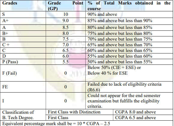 KTU SGPA & CGPA Calculation (2015 & 2019 Scheme)