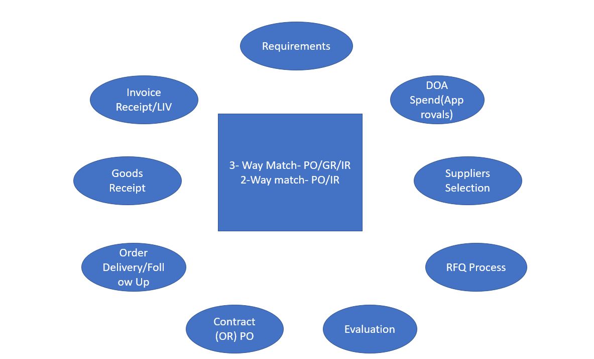 SAP MM / EWM Consultants: Procurement Life Cycle: - Simple Explanation