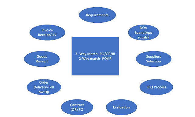SAP MM / EWM Consultants: Procurement Life Cycle: - Simple Explanation