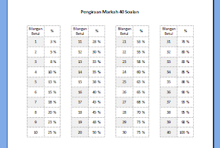 Sekadar Menulis: Mengira Markah Secara Mudah ( 60 & 40 soalan objektif )