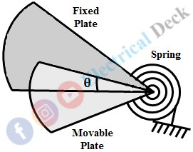 Electrostatic Instrument - Working Principle, Force & Torque Equation