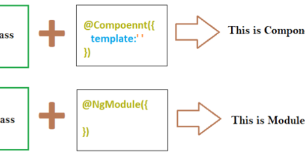 Class Decorator in Angular 8 | C#.NET,SQL Server and Microsoft Azure