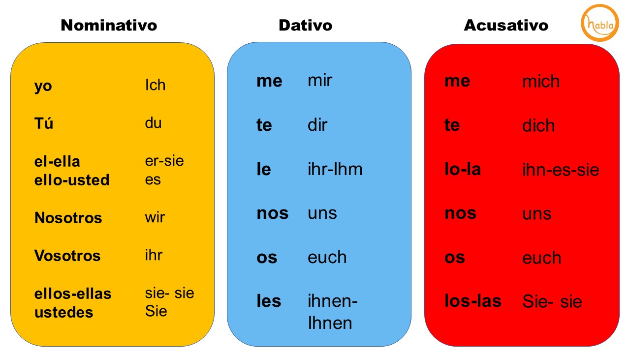 Biblioteca del español: Verbos gustar y encantar