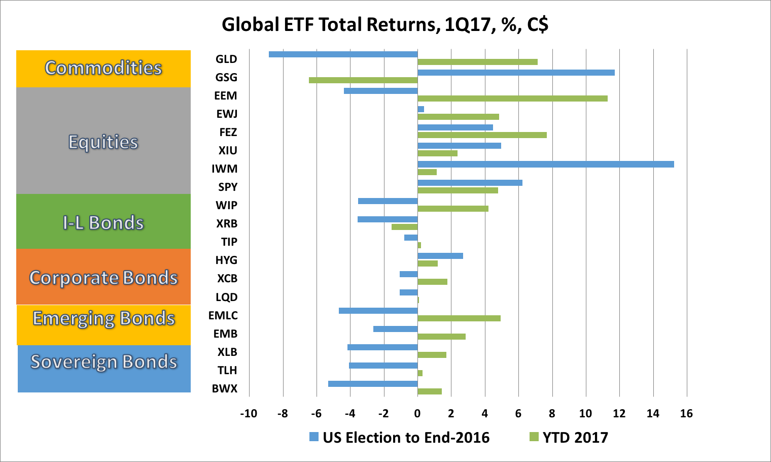 Ted Carmichael Global Macro: Trump Trade Evolves: Global ETFs ...