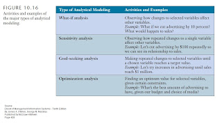 sharing: Examples and Activities of Types Analytical Modeling