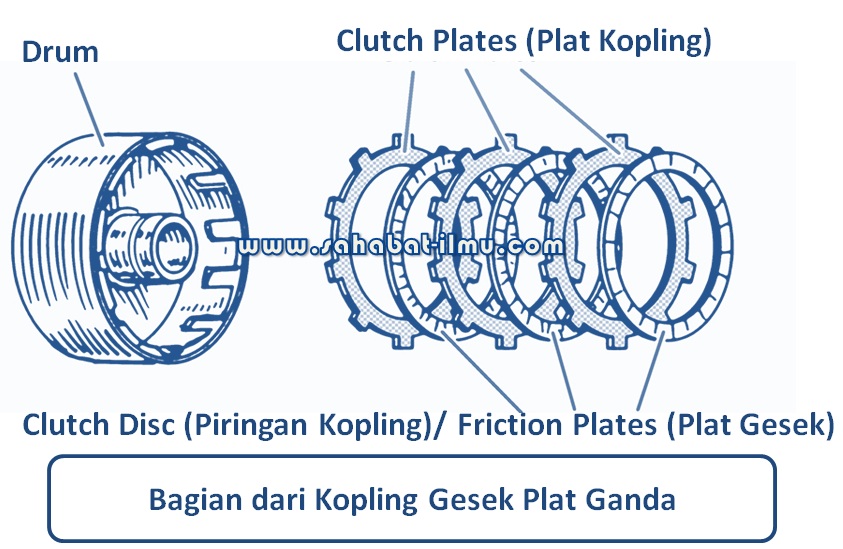 Materi Perawatan Kopling - Pengertian, Letak, Fungsi, Jenis-jenis ...