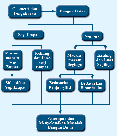 Matematika: PETA KONSEP SEGIEMPAT DAN SEGITIGA