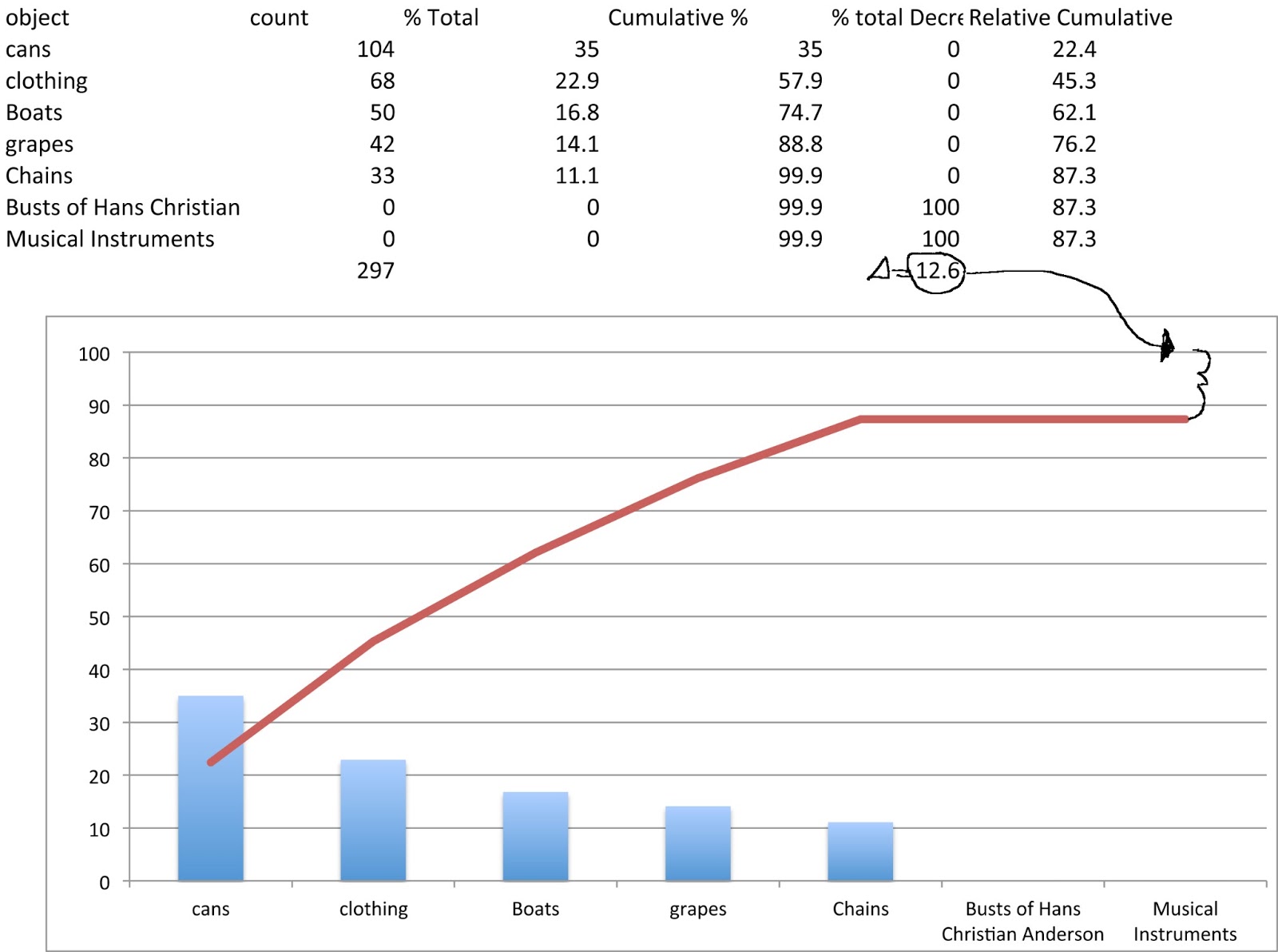 Most Podern Art: A Simple Example Of Problem Solving Using A Pareto Chart