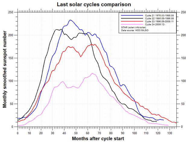 EI7GL....A diary of amateur radio activity: When is the next sunspot ...