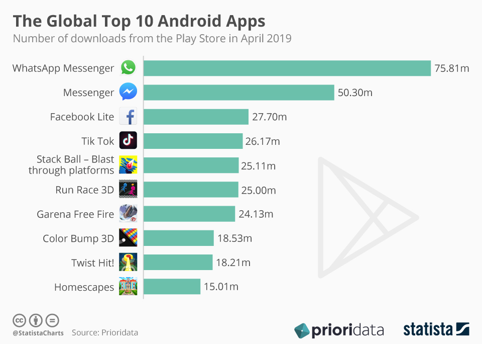 Most-used Apps of 2019 Worldwide #Infographic - Visualistan