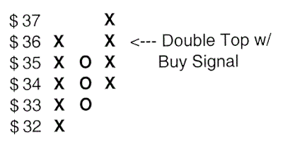 Point and Figure Charts