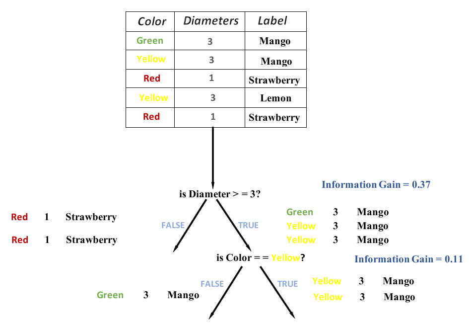 14 MOST ESSENTIAL Concepts About Decision Tree You Need To Know Right ...