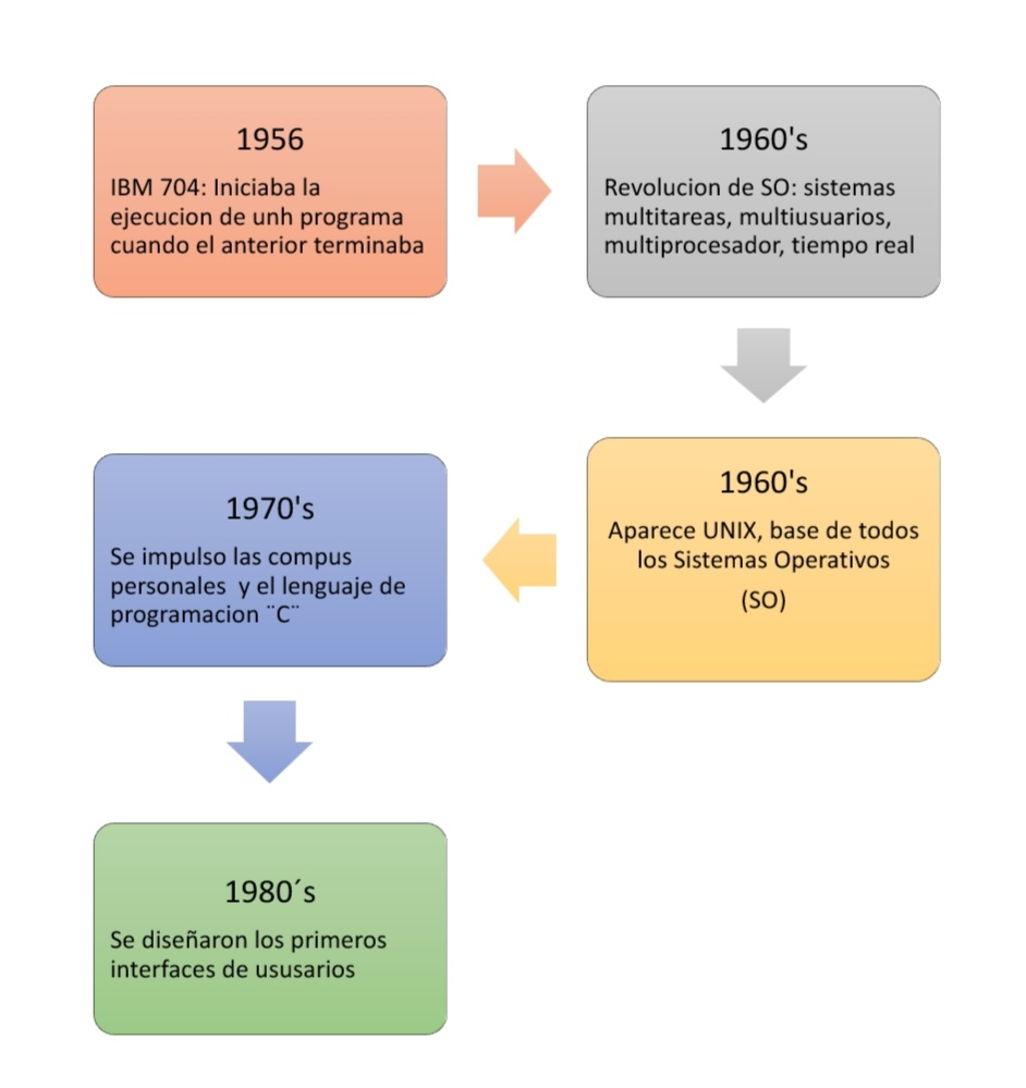 "Sistemas Operativos" : Evolución de los Sistemas Operativos