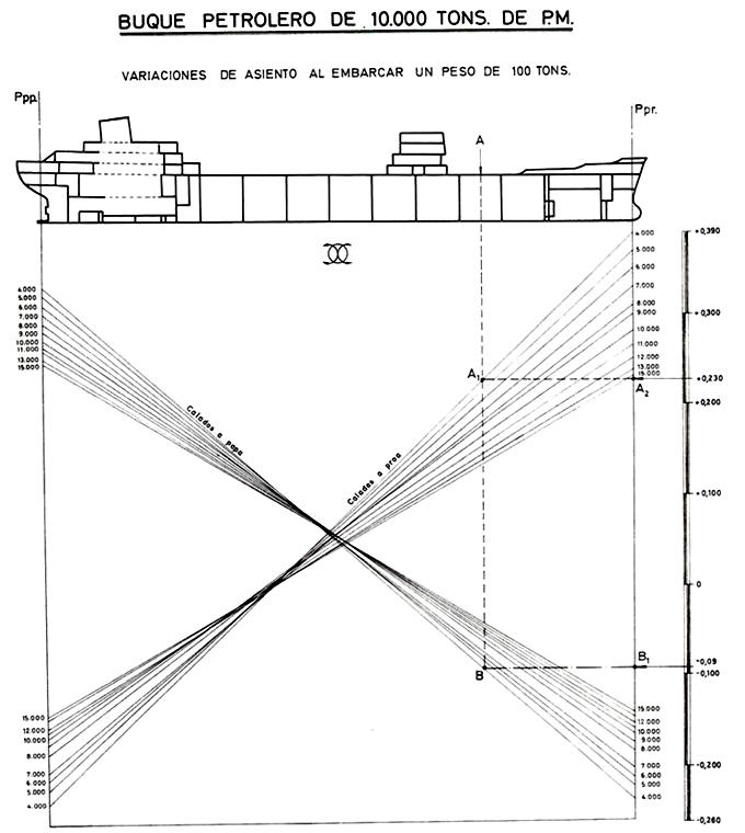 Estabilidad del Buque II: Poner el Buque en Calados