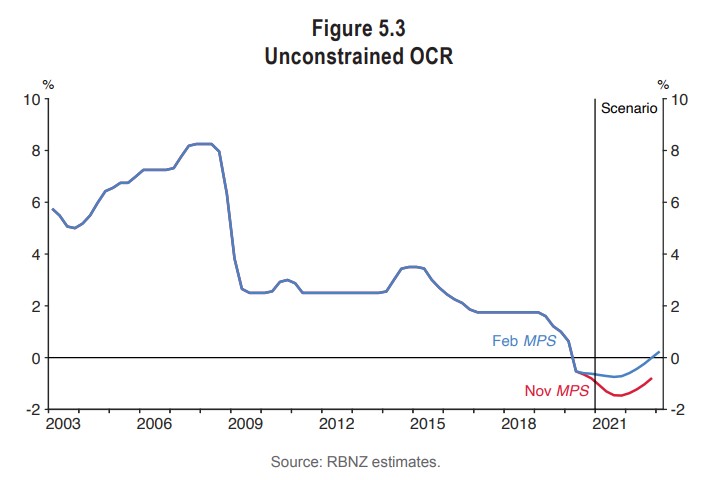 Economics New Zealand An OCR Cut Isn t Dead After All economics-new-zealand-an-ocr-cut-isn-t-dead-after-all