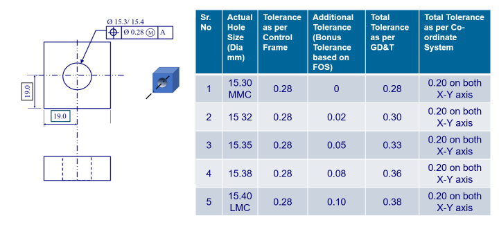Q-Sanwad : Training & Competency Building on Quality : How GD&T reduces ...