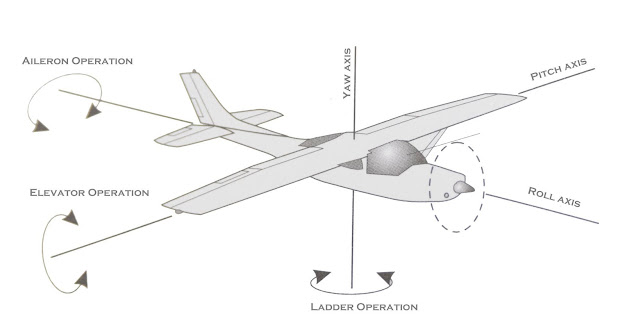 Control Surface of airplane ~ SAB World Of Aero Line