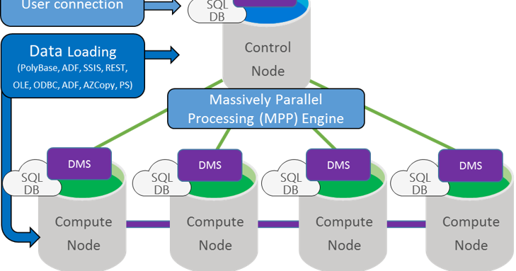 SQL Server Internals and tips by Teshome Asfaw: Azure SQL Data Warehouse