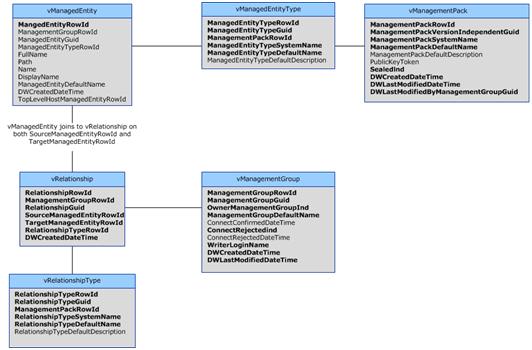 Knowledge Store: The OperationsManagerDW Schema