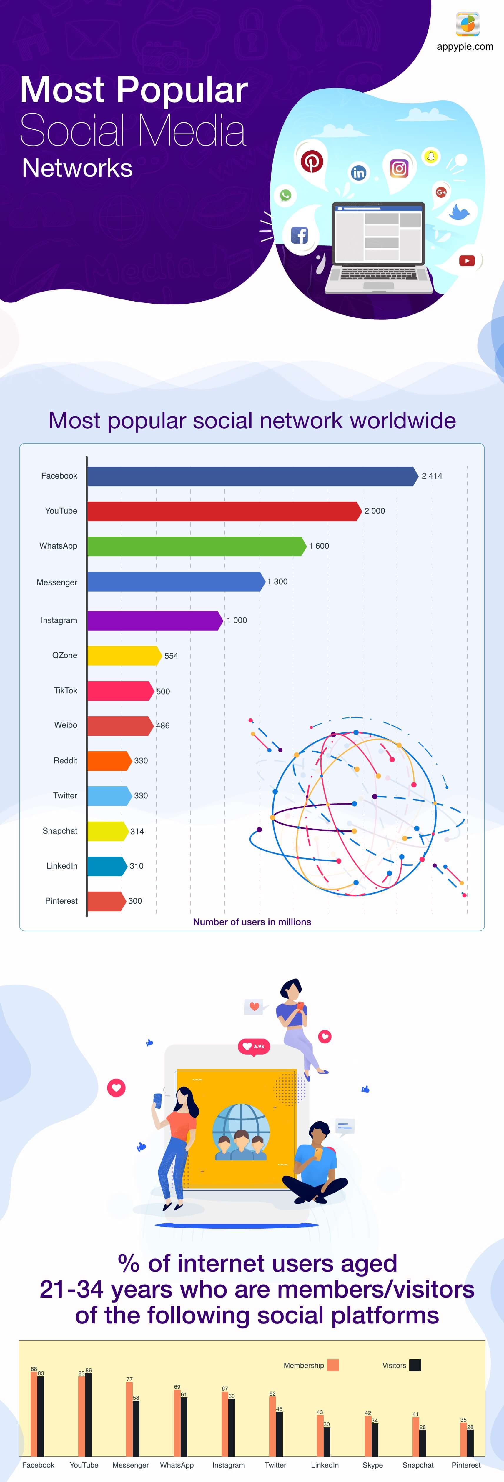 15 Most Popular Social Media Networks that will rule 2021