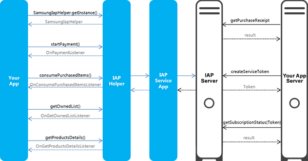 삽질 중: iOS, Samsung IAP, Unity Overview