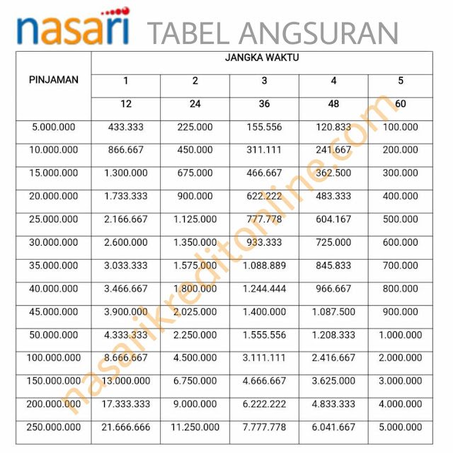 KSP Nasari Pinjaman Online: TABEL ANGSURAN