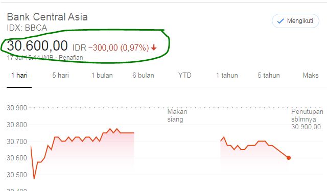 Kenapa Saham BCA Naik Terus?
